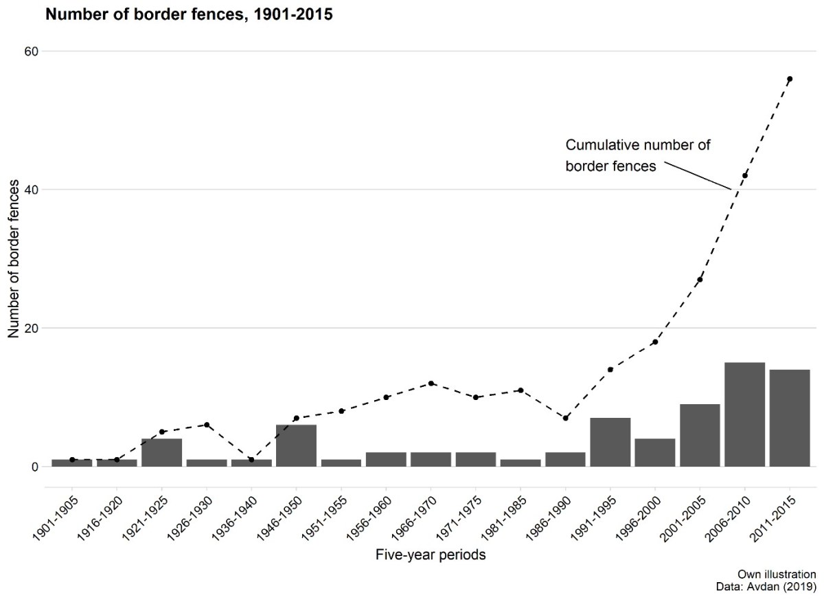 Smart, Fortified, and Shifting Borders.Recent Developments in Borders ...