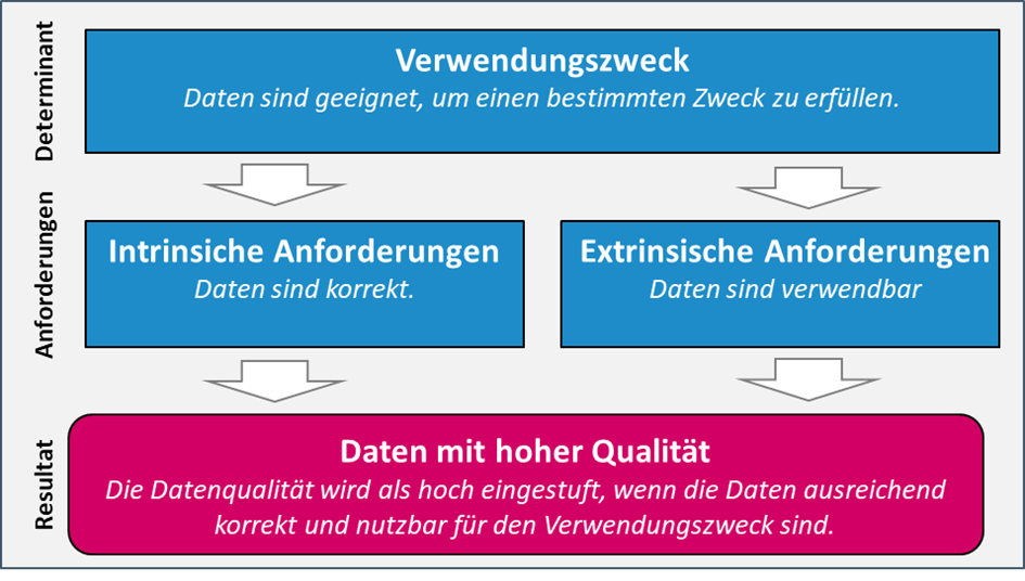 Datenqualität in der Sozialwissenschaft: Warum einheitliche Standards ...